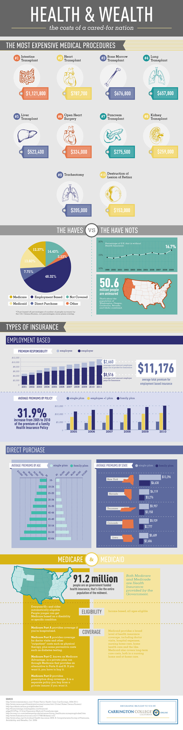 | Infographic: The Cost of CareEnabling Healthy Decisions