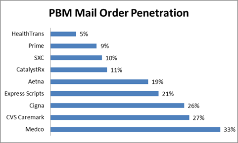 | Which PBMs Have The Highest Mail Order Penetration?Enabling Healthy ...
