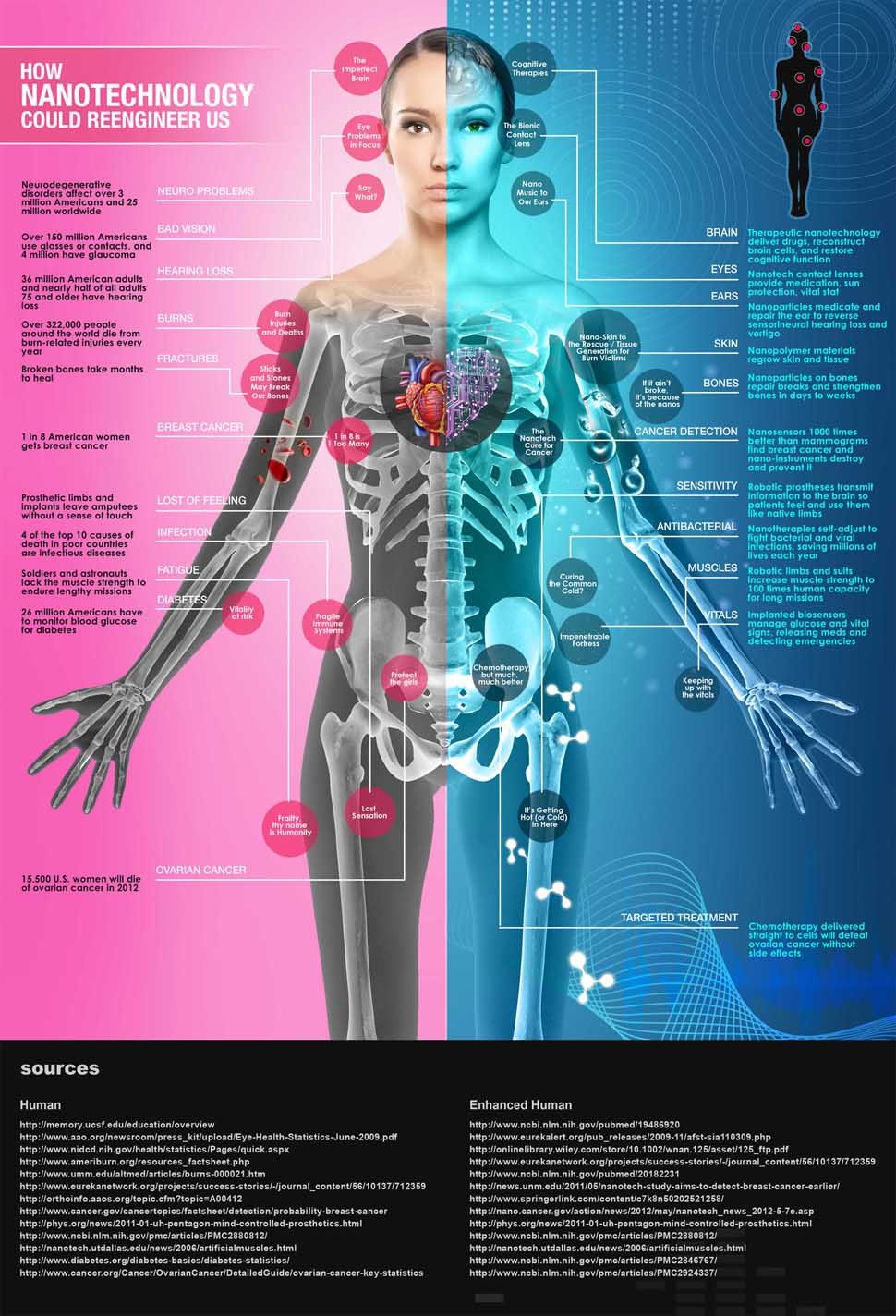 | Infographic: How Nanotechnology May Create The Enhanced HumanEnabling ...