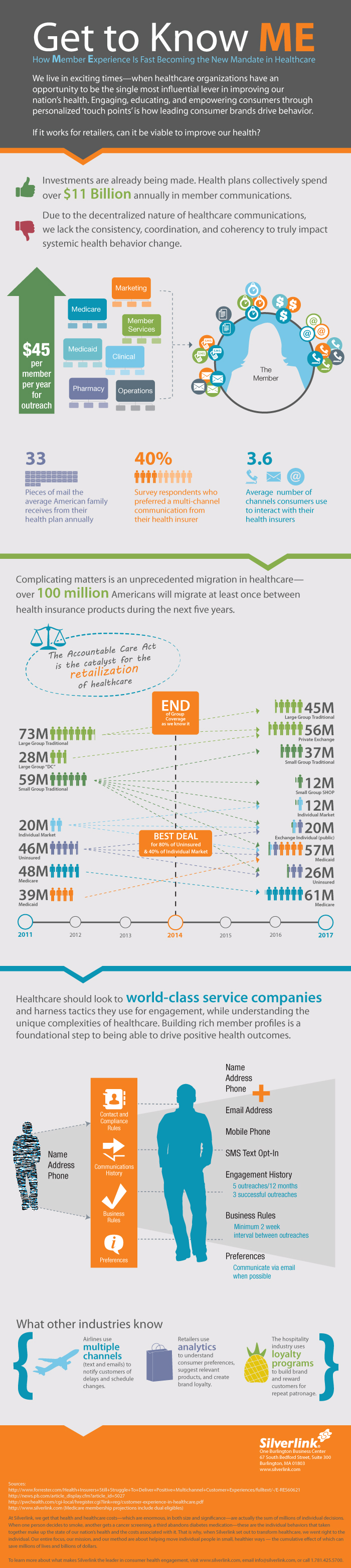 | Silverlink Infographic On Healthcare CommunicationsEnabling Healthy ...