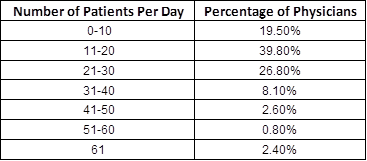 | How Many Patients Does A Physician See Per Day? And Other MD ...